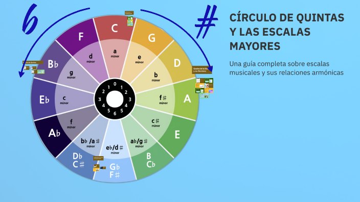 CÍRCULO DE QUINTAS Y LAS ESCALAS MAYORES by Eleonora Pino on Prezi