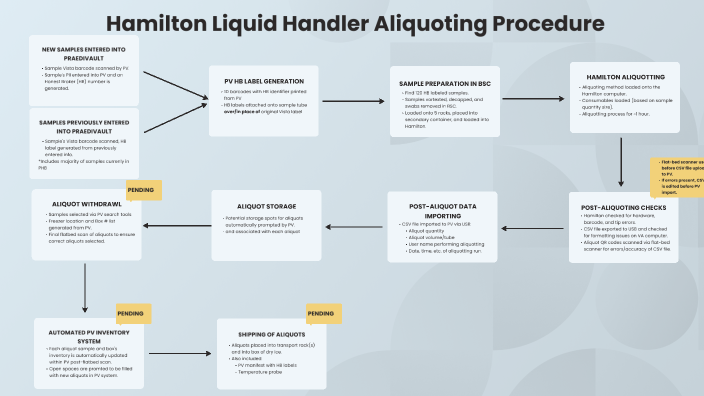 Biorepository Hamilton Aliquoting Procedure by connor edson on Prezi