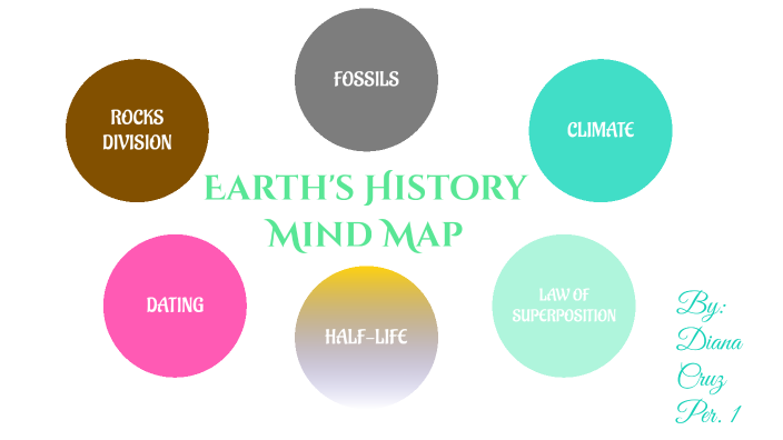 Earth's History Mind Map by JeanCarlo Mella Guzman on Prezi