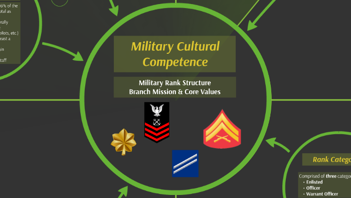 Military Cultural Competence by Rod Williams on Prezi