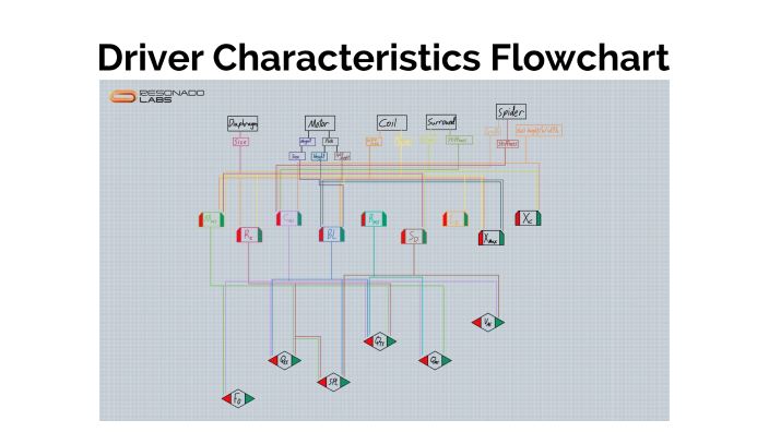 Driver Characteristics Flowchart by Paul Vedier on Prezi