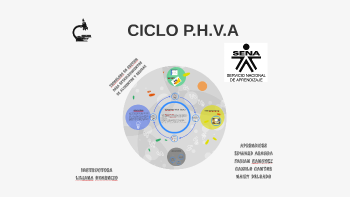 CICLO P.H.V.A by DarkEdd Aranda on Prezi