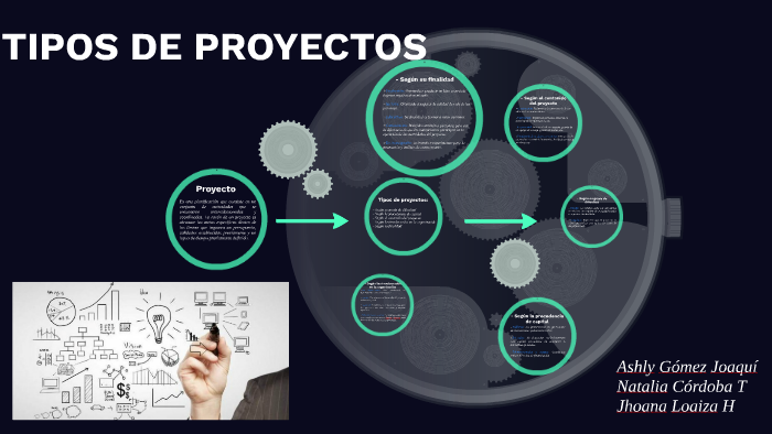 TIPOS DE PROYECTOS by Ashly Gómez on Prezi