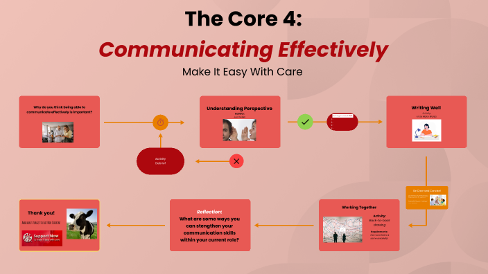 The Core 4: Communicating Effectively by Jalia Clay on Prezi