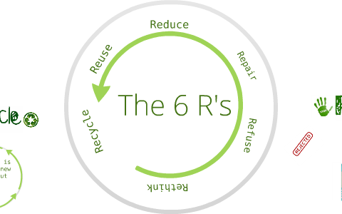 The 6 R's by Poppy O'Brien on Prezi