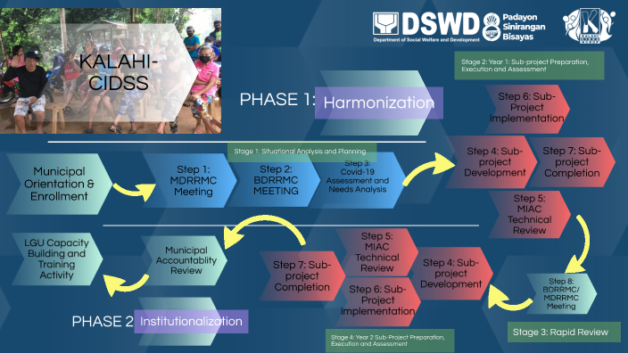 ncddp overview by irene joy telano on Prezi