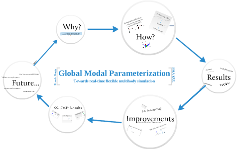 Numerical Researchers meeting 2 by Frank Naets on Prezi