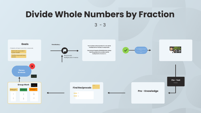 Divide Whole Numbers by Fraction by Wedullah Hussein on Prezi