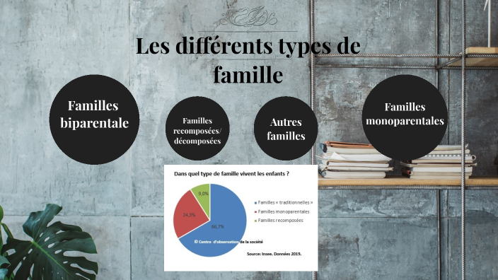 les types de familles dans le monde emc 2 (A,M) by manon blanchard on Prezi