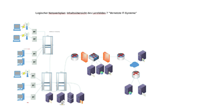 Logischer Netzwerkplan: Inhaltsübersicht des Lernfeldes 7 by Christiane ...