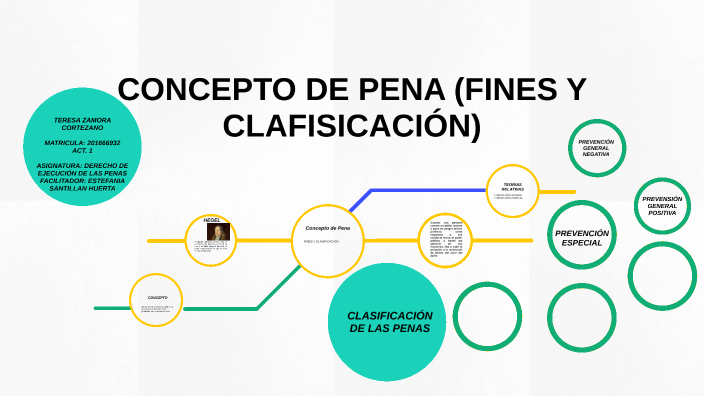 CONCEPTO DE PENA (FINES Y CLASIFICACIÓN) by TERESA ZAMORA on Prezi