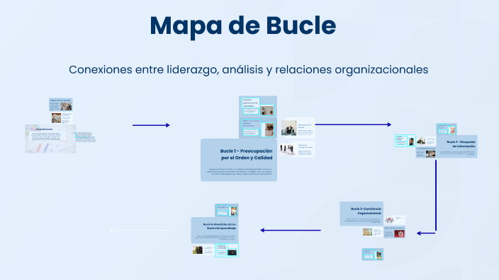 Mapas de Bucles de Aprendizaje by CECILIA ARACELI COFRE DROGUETT on Prezi