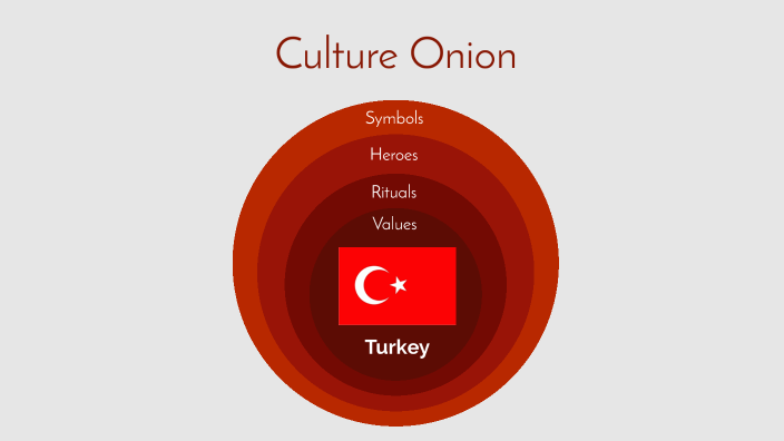 culture onion turkey by Leonie Hoffmann on Prezi