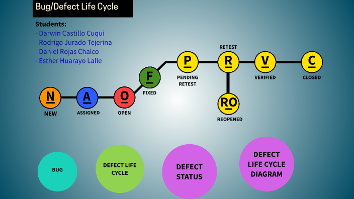 Bug/Defect Life cycle by Darwin Castillo on Prezi