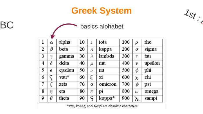 Greeks Numerical System by Louis Durieux on Prezi