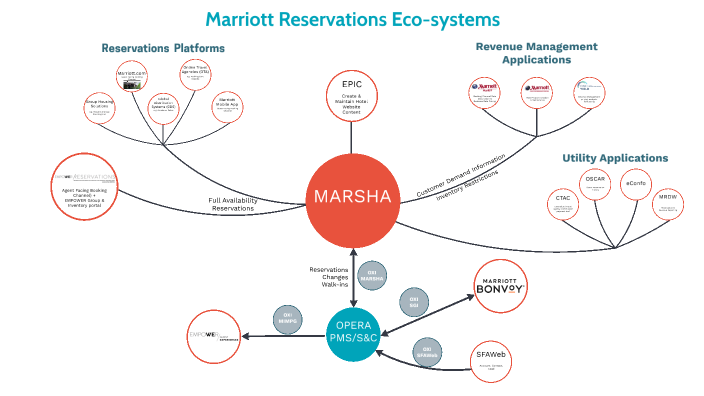 Marriott reservations store
