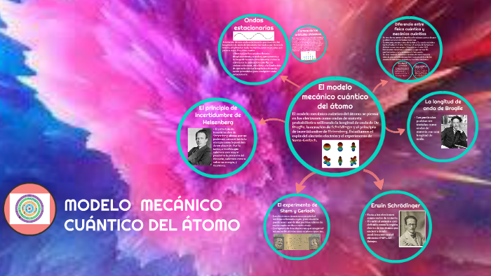 MODELO MECANICO CUÁNTICO DEL ÁTOMO by Lorena Rojas on Prezi