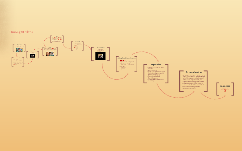 Hmong 18 Clans by Lia Yang on Prezi