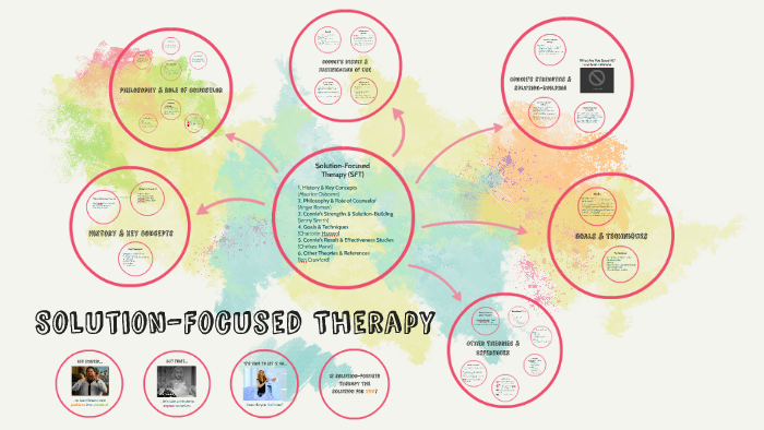 Solution-Focused Therapy by on Prezi