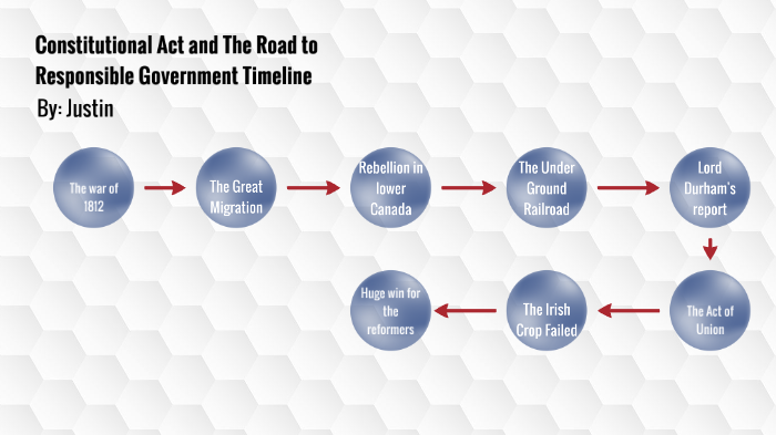 Constitutional Act and The Road to Responsible Government Timeline by ...