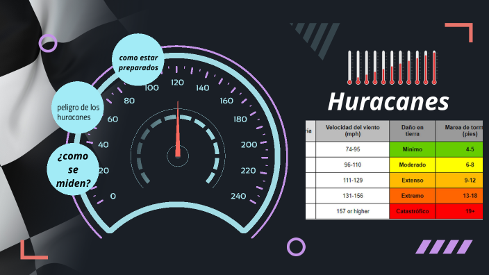 FUERZA DE LOS HURACANES by *ALAN GAEL MORA MENDEZ on Prezi