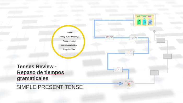 Tenses Review - Repaso de tiempos gramaticales by on Prezi
