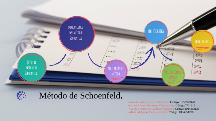 Método de Schoenfeld. by Carlos Bocanegra on Prezi