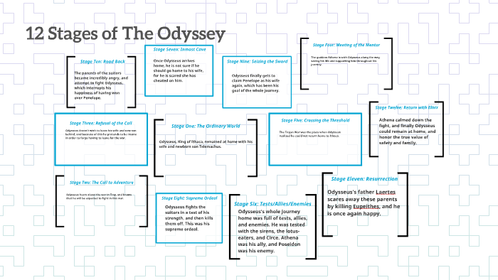12 Stages of The Odyssey by becca b on Prezi