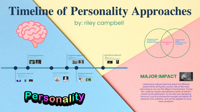 Timeline of Personality Approaches in Psychology by riley campbell on Prezi