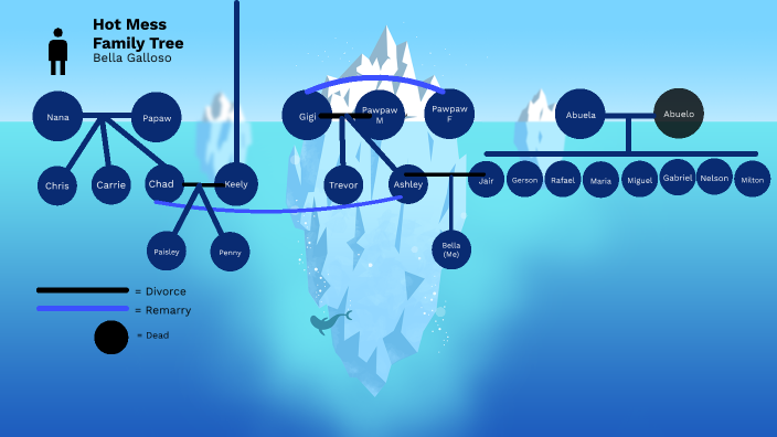 Hot Mess Family tree by BELLA GALLOSO on Prezi