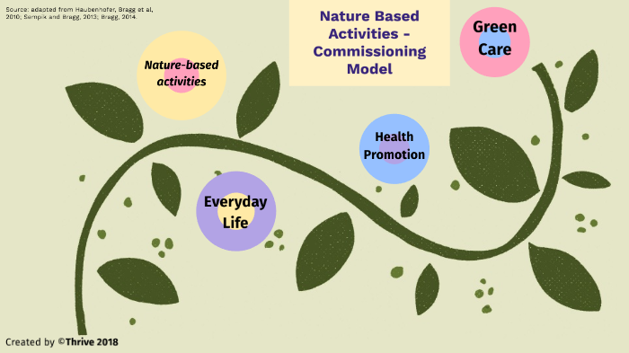 Nature-based interventions by Becky Watson Stubbs on Prezi