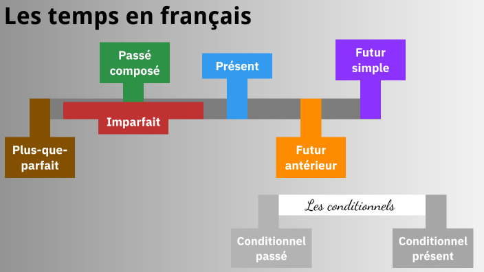 Les temps et modes en français by Léa FOURTY on Prezi