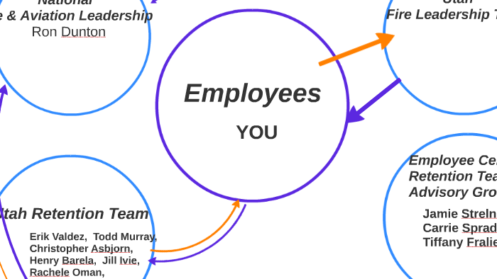 Utah Retention Team by Jamie Strelnik on Prezi