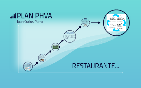 PLAN PHVA by on Prezi