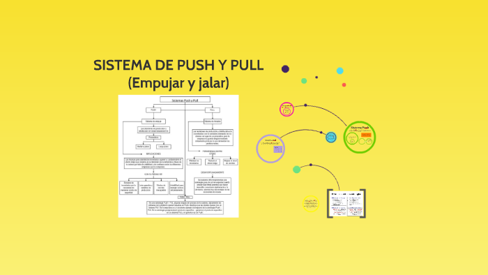 SISTEMA DE PUSH Y PULL (Empujar y jalar) by Vanee SA on Prezi