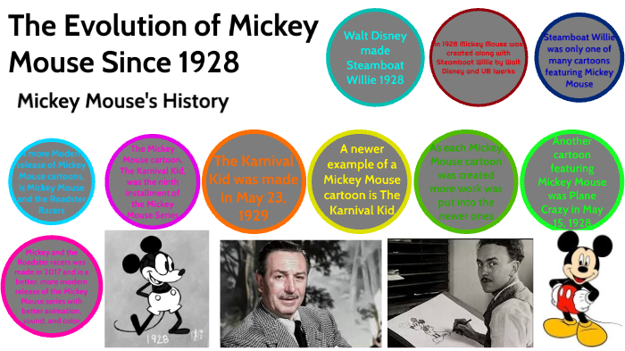 The Evolution Of Mickey Mouse Since The 1920s By John Gerace On Prezi