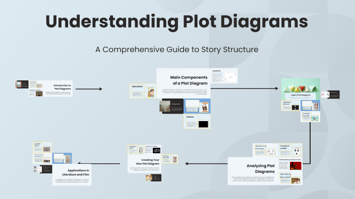 Understanding Plot Diagrams by Charlotte Maag on Prezi