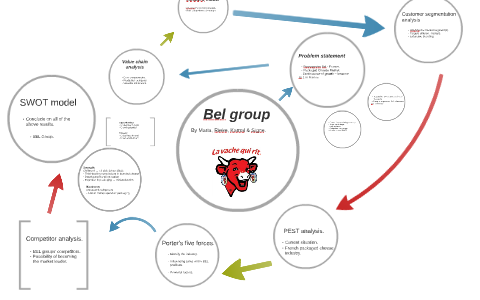 Bel group by Signe Lehmann on Prezi