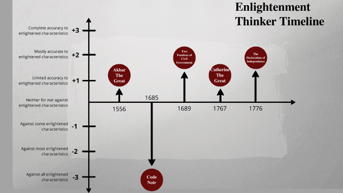 enlightment timeline by ananya g on Prezi