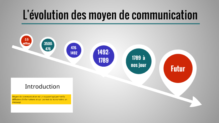l’Évolution des moyens de communications by Chanemouga velmourouga on Prezi