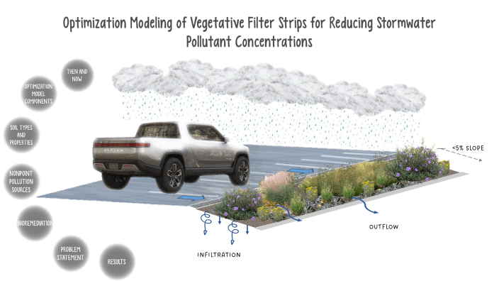 Optimization Modeling of Vegetative Filter Strips to Reduce Stormwater ...