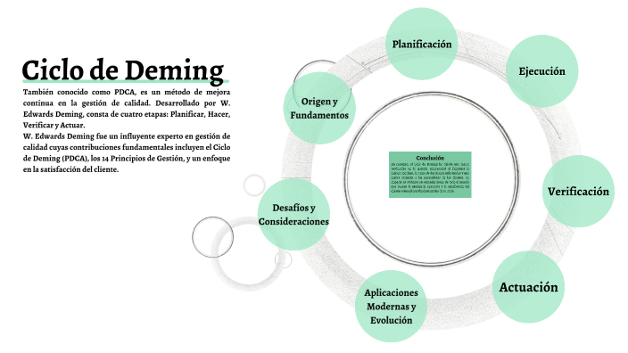 Ciclo de Deming by Andrea Merino on Prezi
