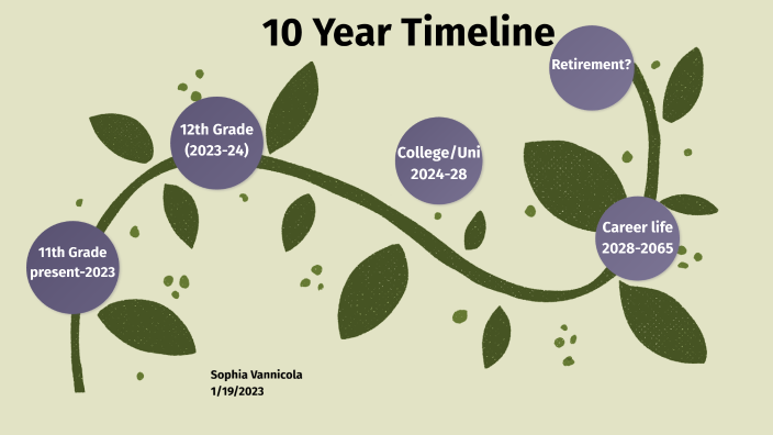 10 year Interactive Timeline by s v h on Prezi