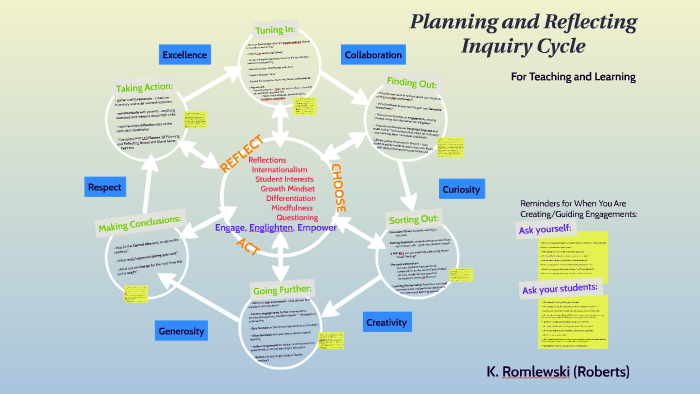 PYP Planning Inquiry Cycle by Krystal Romlewski on Prezi