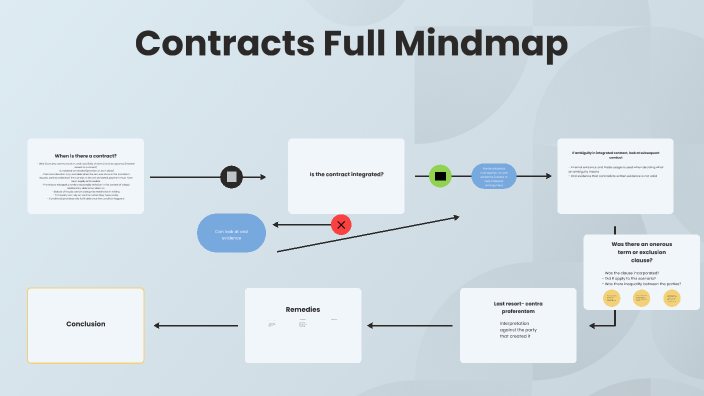 Contracts Full Mindmap by Caitlyn Brennan on Prezi