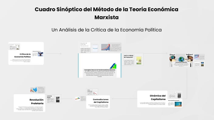 Cuadro sinóptico del método de la teoría económica marxista by Jesus ...