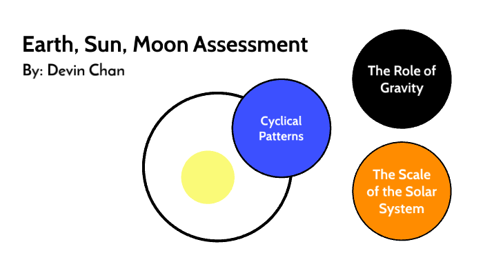 Earth, Sun, Moon Assessment- Devin Chan by Devin Chan on Prezi