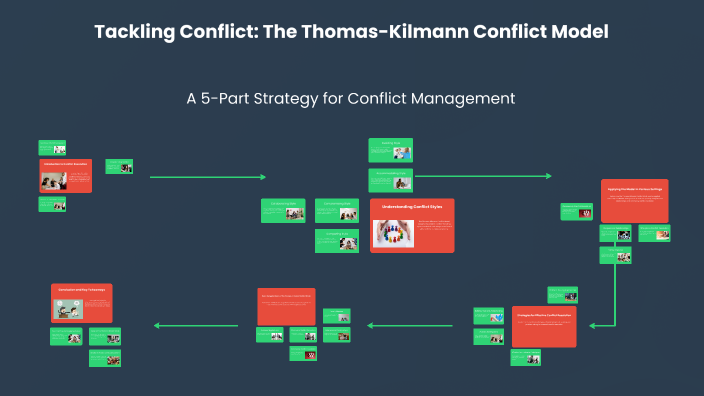 Tackling Conflict with the Thomas-Kilmann Model by Taylor Prendergast ...