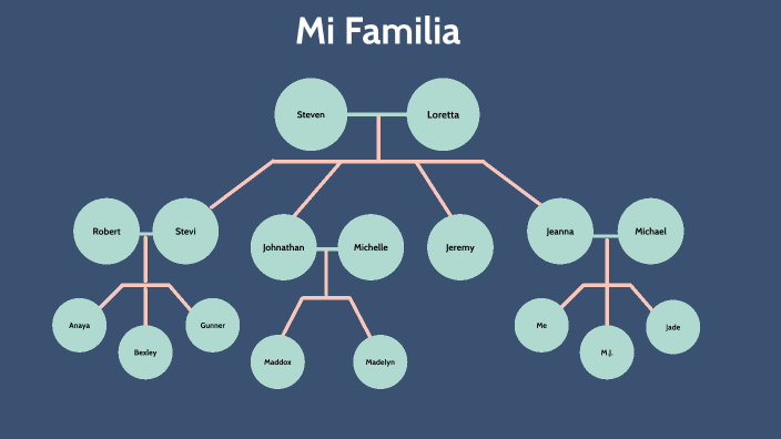 Spanish Family Project by Sheree Fraleigh on Prezi