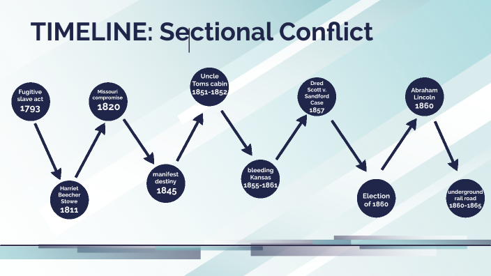 The American Antebellum: Expansion, Conflict, and Compromise Project by ...